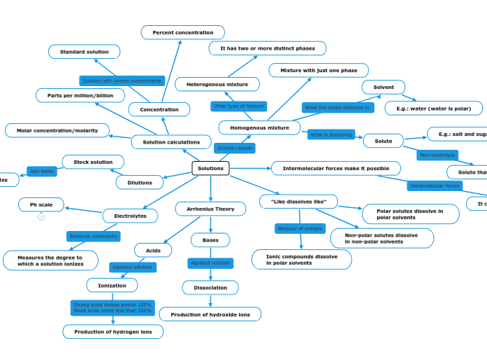 Solutions - Mind Map